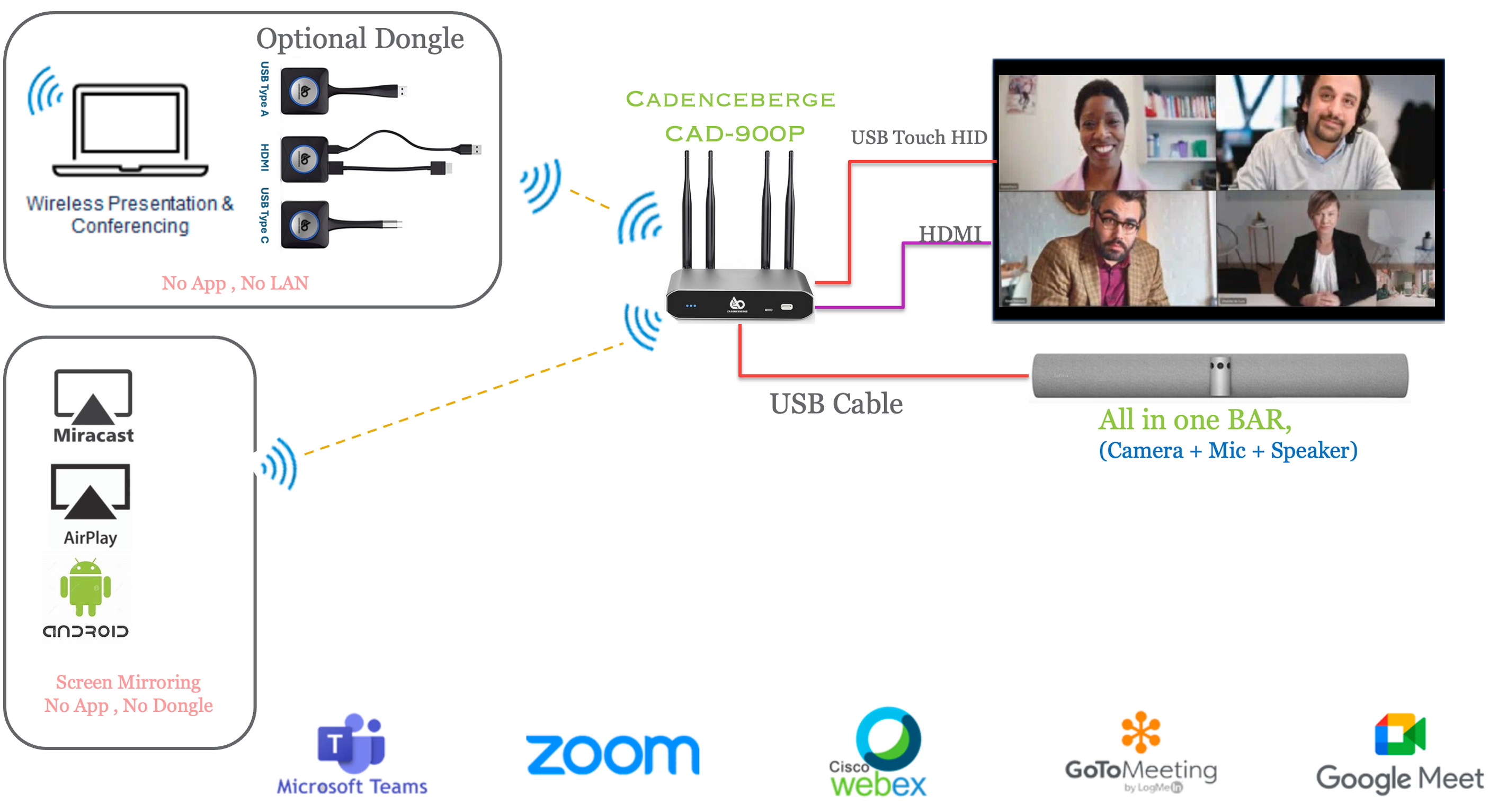Wireless conferencing for hybrid collaboration Model : CAD-900P ...
