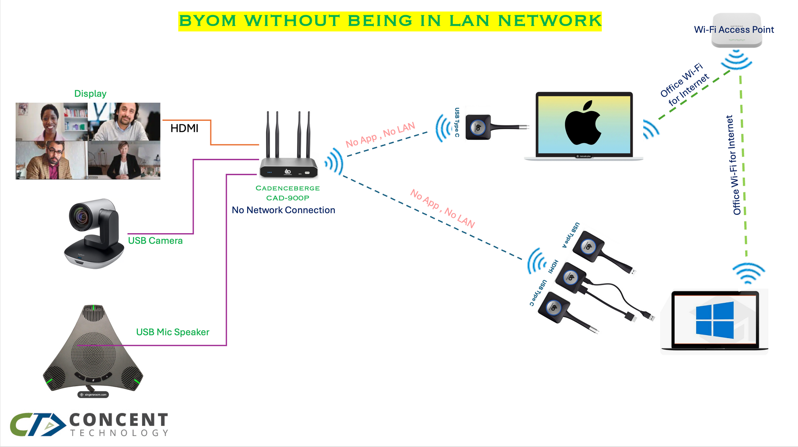 Wireless Conferencing Device for Hybrid Meetings | Cadenceberge Model