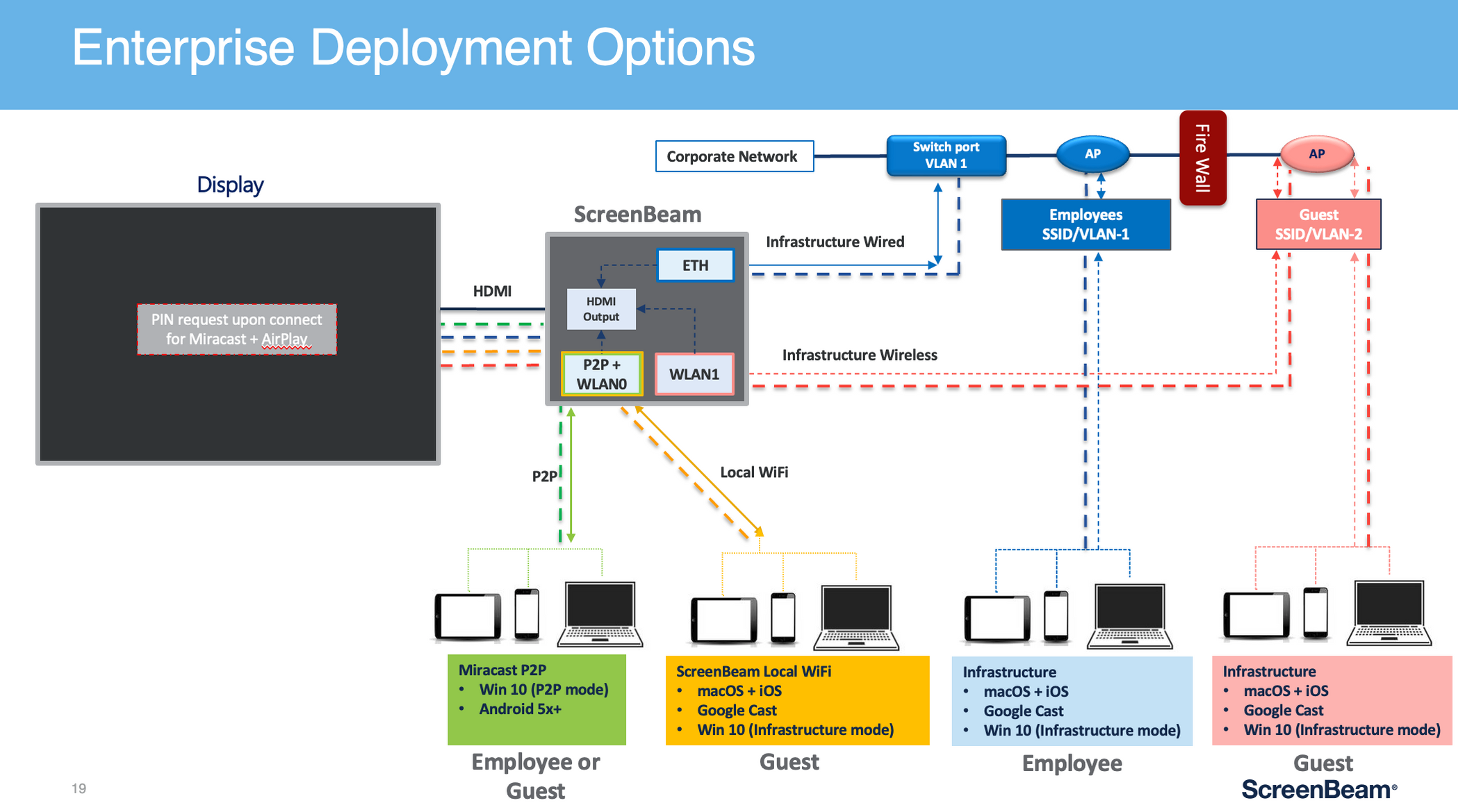 ScreenBeam 1100P , Flexible, high-performing wireless presentation and ...